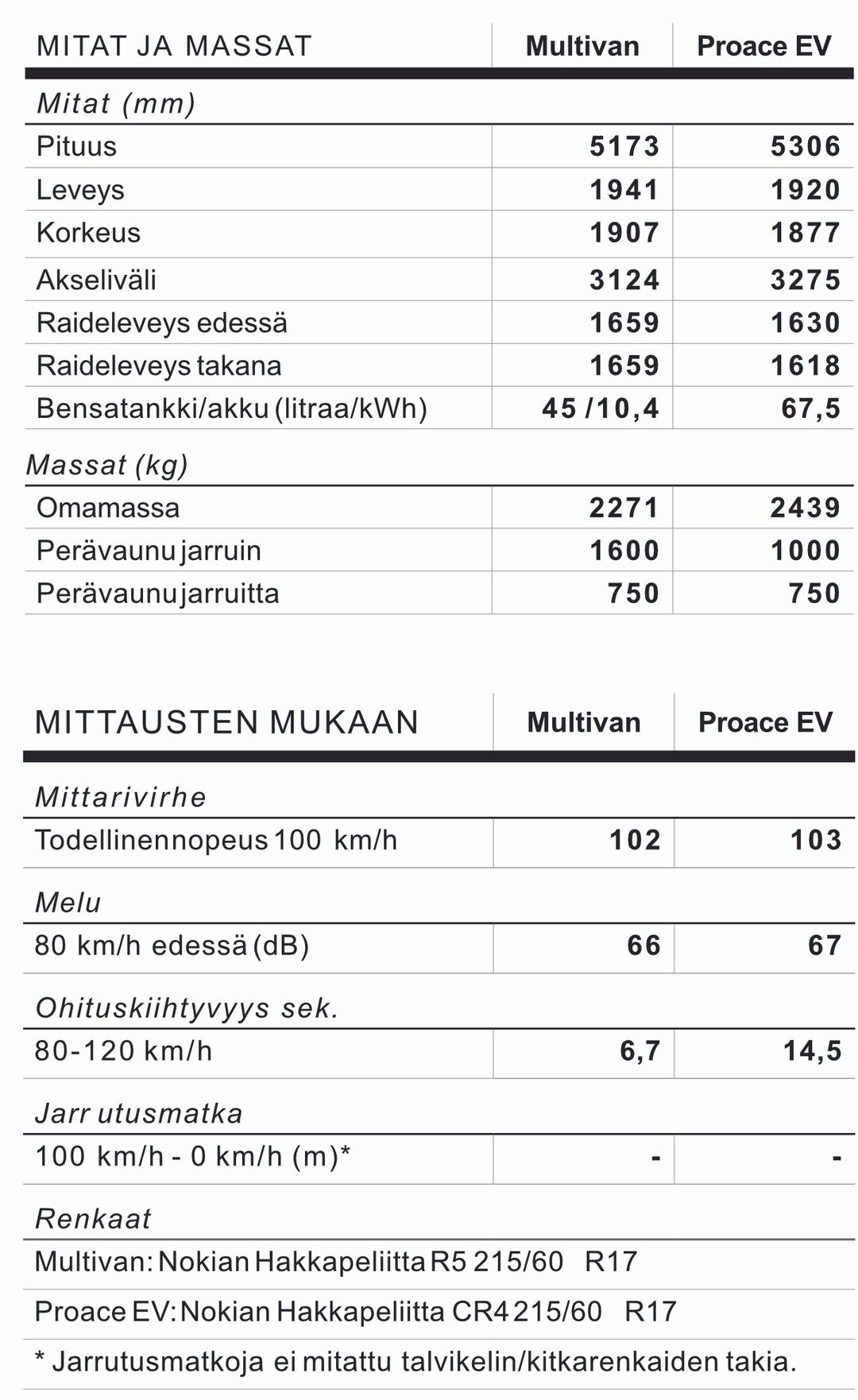 Vertailu: Toyota Proace EV & Volkswagen Multivan PHEV Tila-autot ...