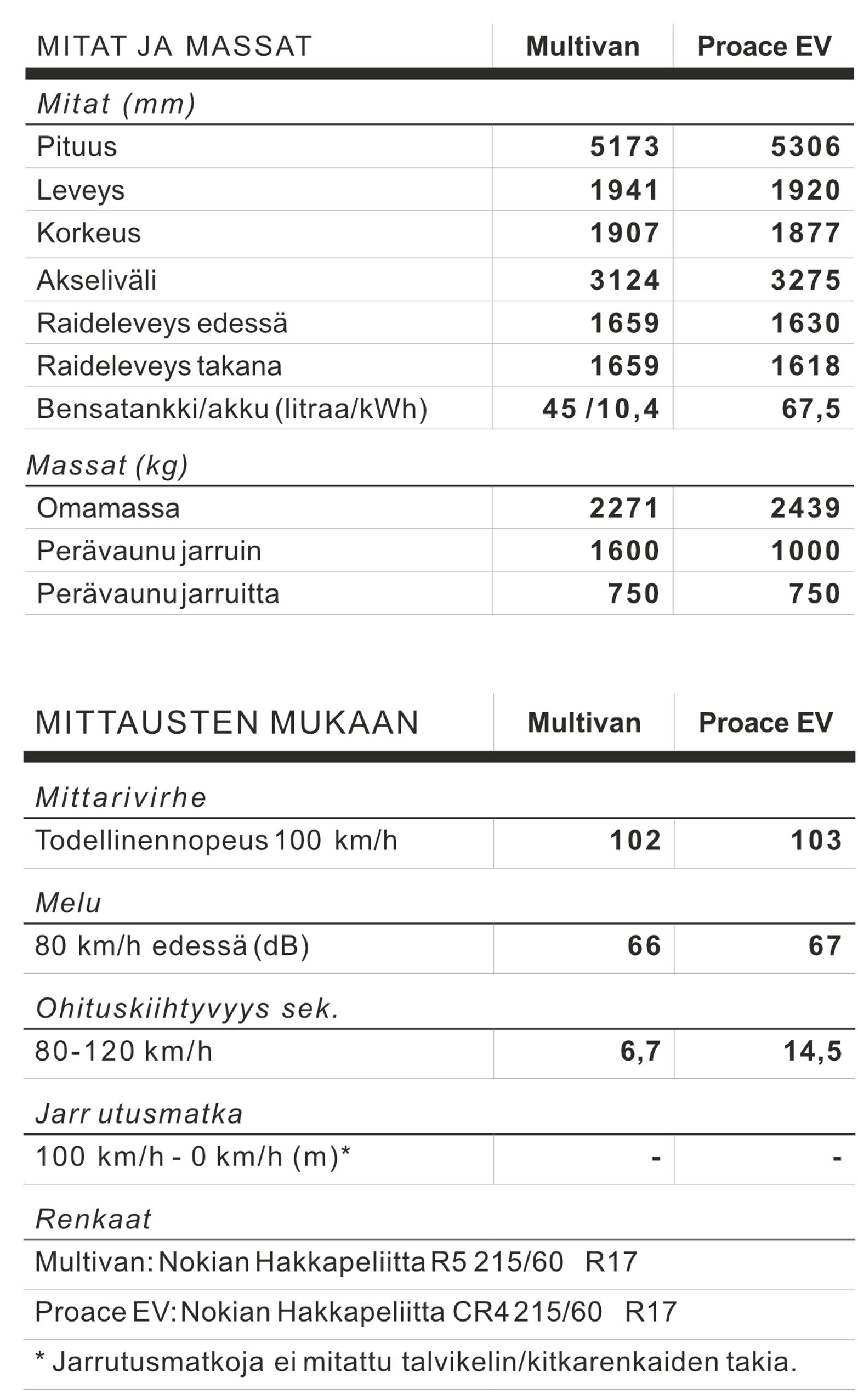 Vertailu: Toyota Proace EV & Volkswagen Multivan PHEV Tila-autot ...